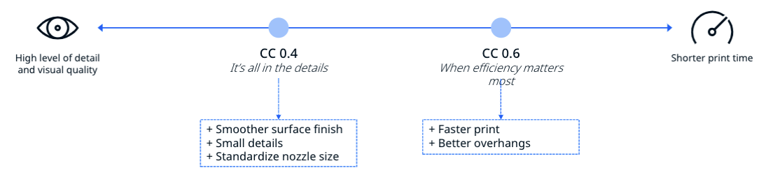 What are the differences between the CC cores (0.4, 0.6, and CC Red 0.6)?