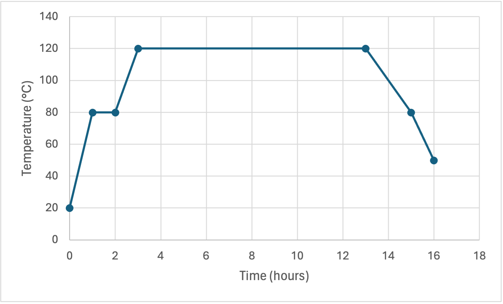 UltiMaker PPS CF annealing instructions