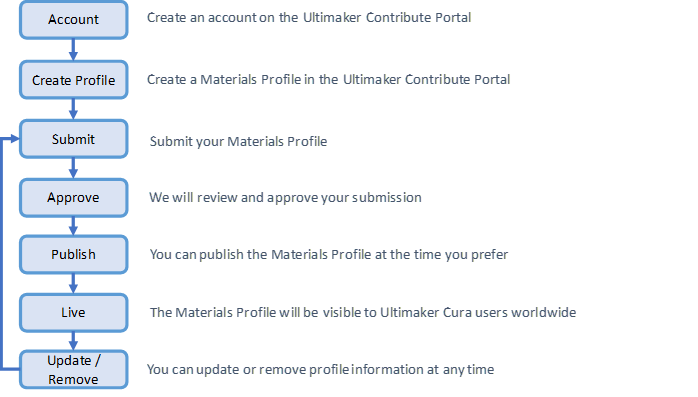 3.1 Ultimaker Contributor Portal - Introduction