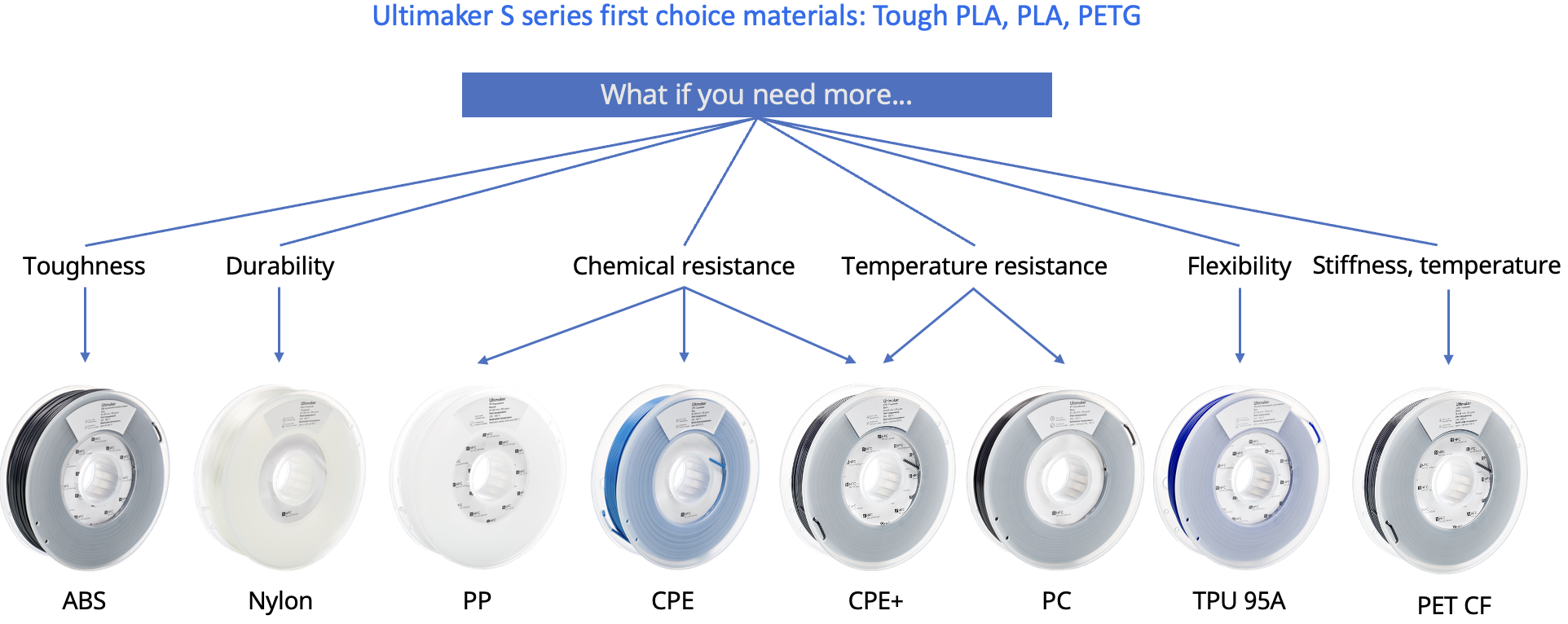 Which Ultimaker material should I use?