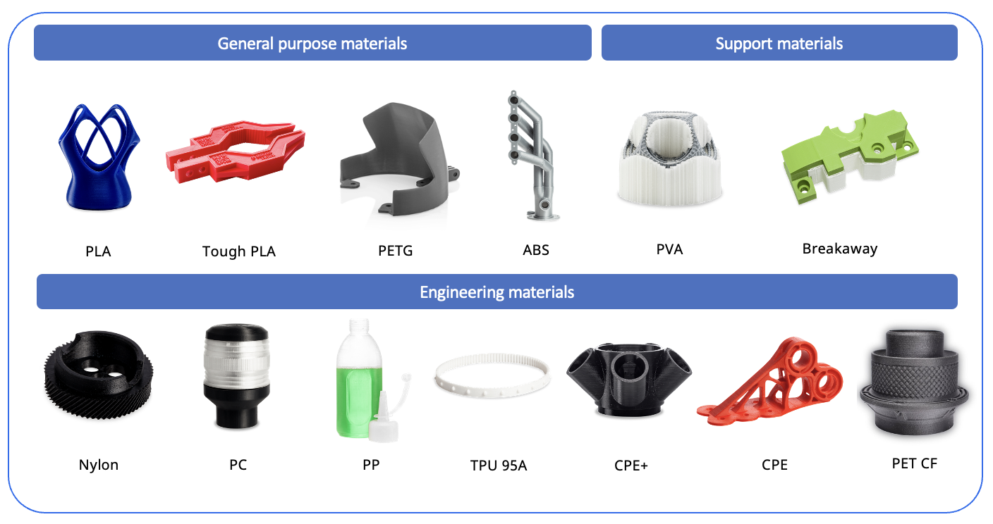Which UltiMaker material should I use?